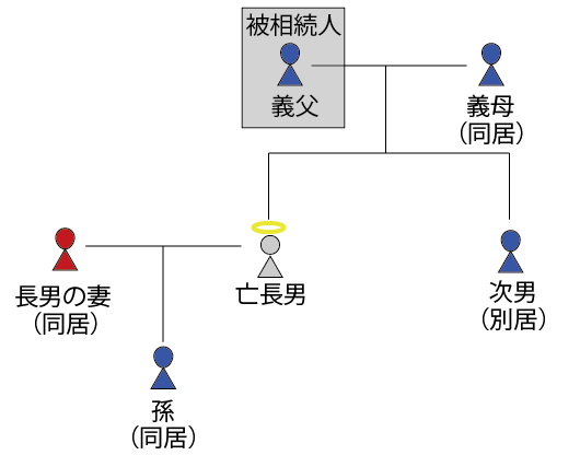 亡き長男(子)の妻は義理の父母の相続人となり得るのか? 茨木市の司法書士│相続・登記・遺言・債務整理の出張無料相談なら森橋司法書士事務所